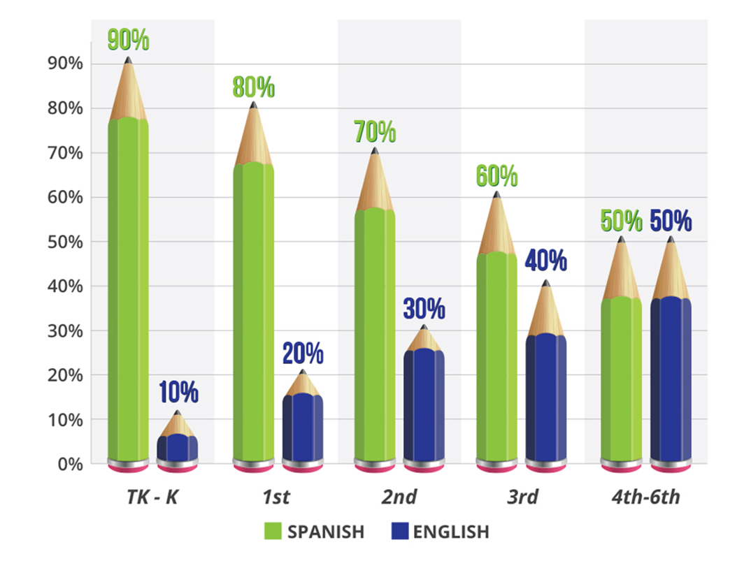 Spanish DLI – Dual Language Immersion